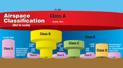 Sectional Chart Airspace Classification Overview