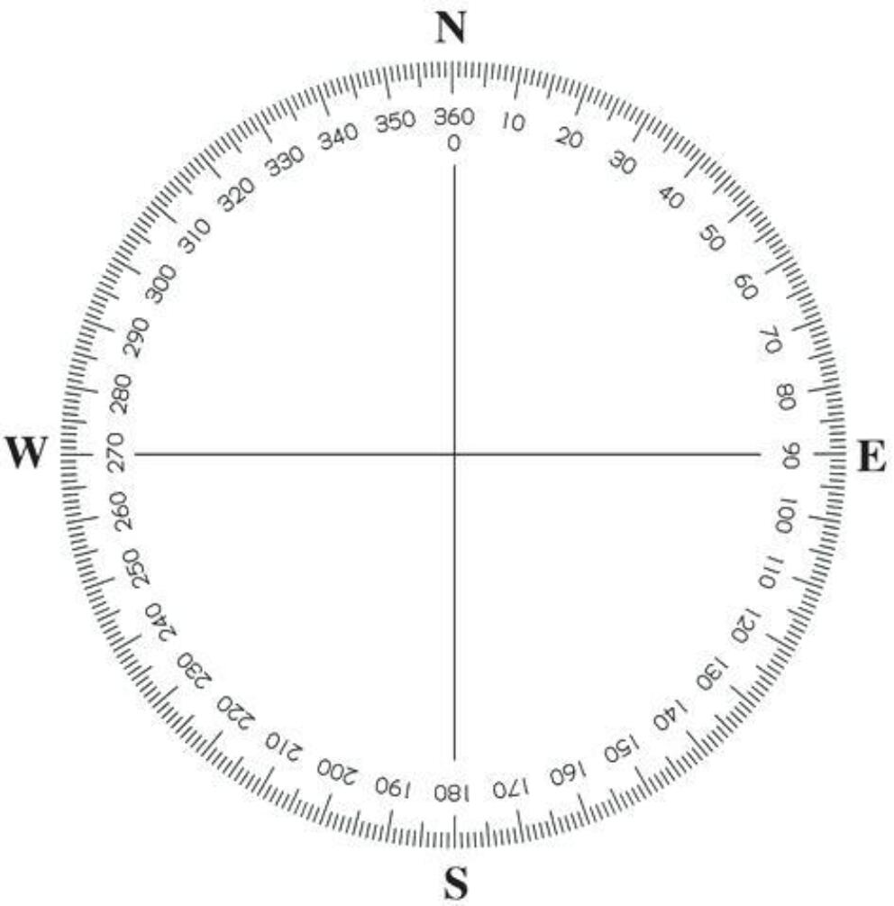 Wind direction, N=0, E=90, S=180, W=270