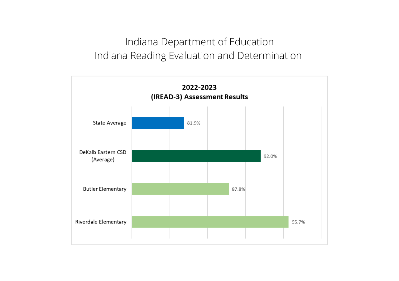 2022-2023 IREAD-3 Results | DeKalb County Eastern Schools