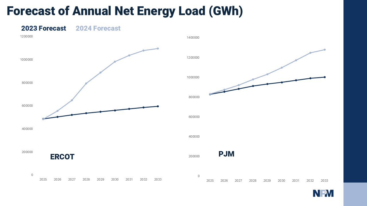 NPM - 2024 LOAD ANALYSIS: ISOs increase 2033 forecasted net energy load ...