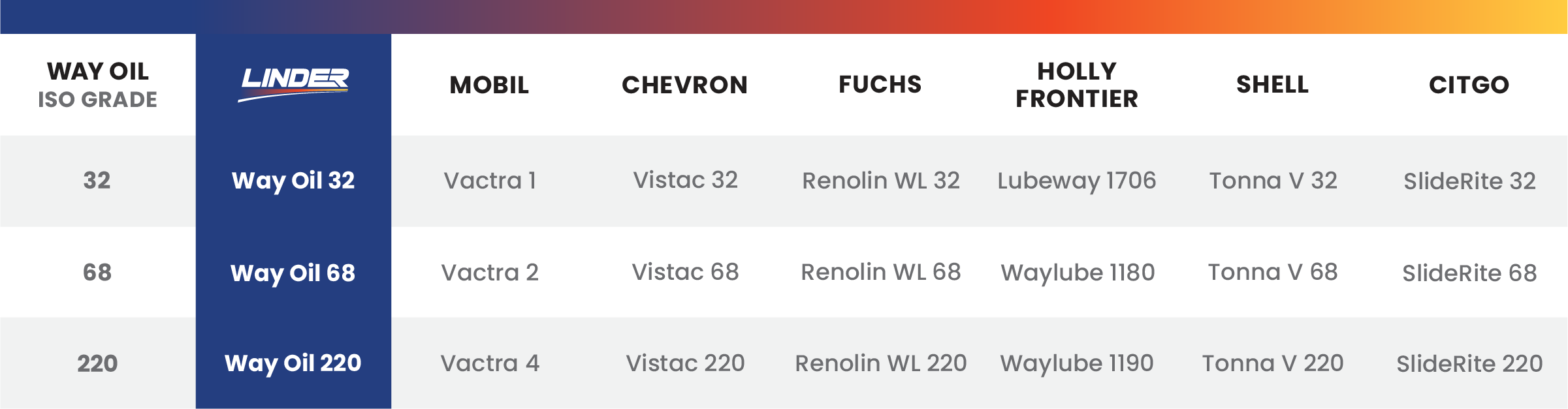 Way Lubes - Linder Oil Company Inc.