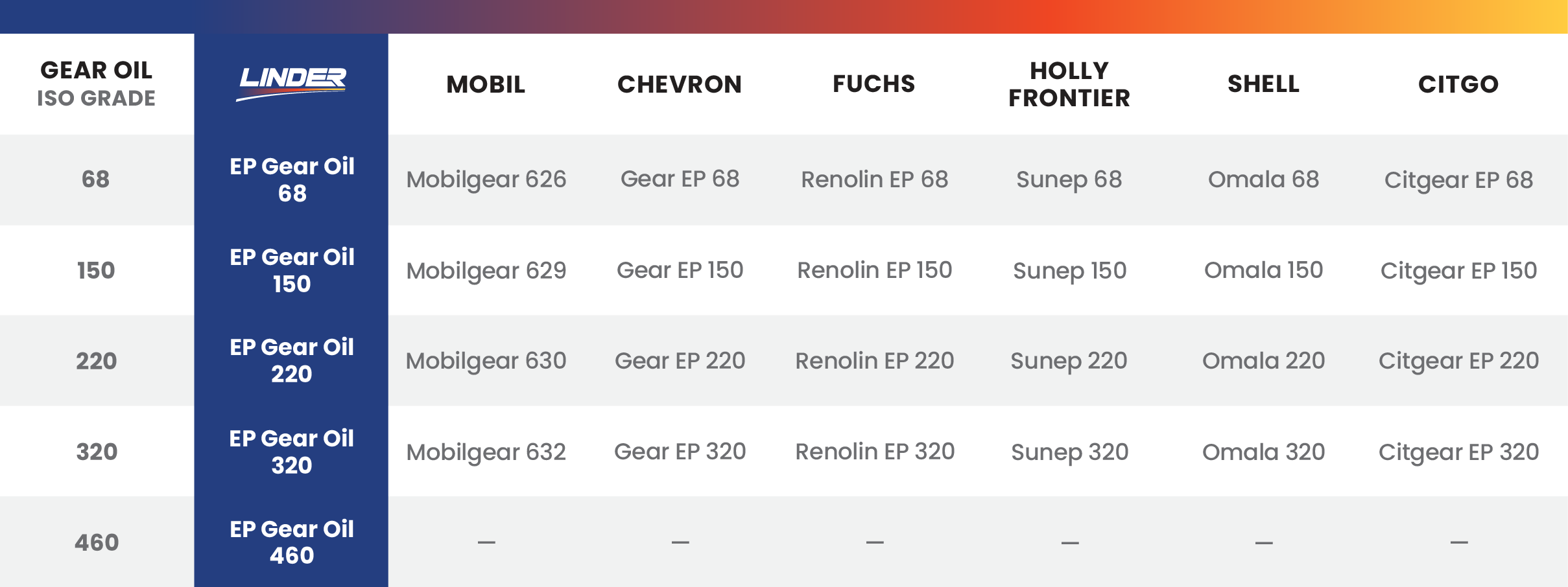Gear Oils - Linder Oil Company Inc.