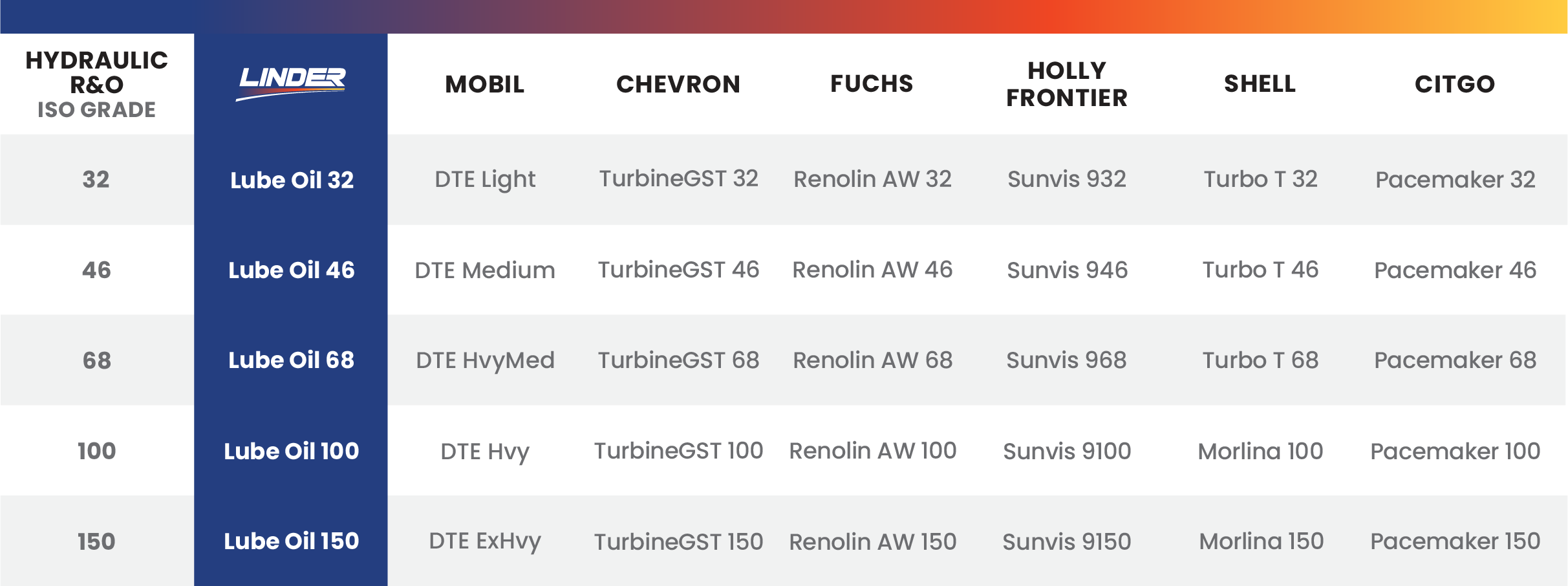 Lube Oils - Linder Oil Company Inc.