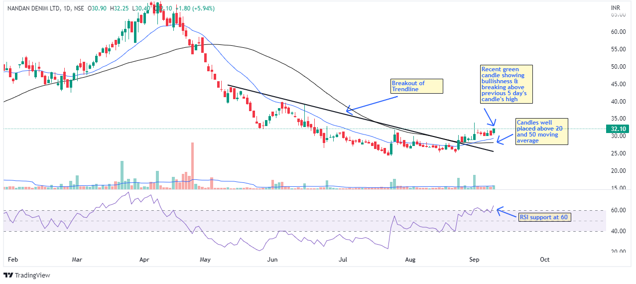 NDL | RSI Showing Strong Support of 60 | Stocks For Your Watch List