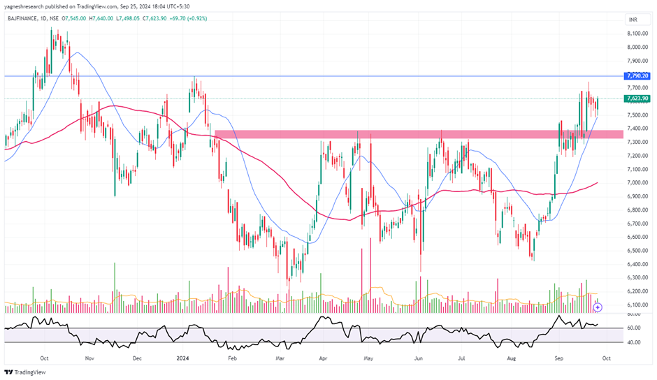 bajaj-finance-stock-analysis-by-yagnesh-patel
