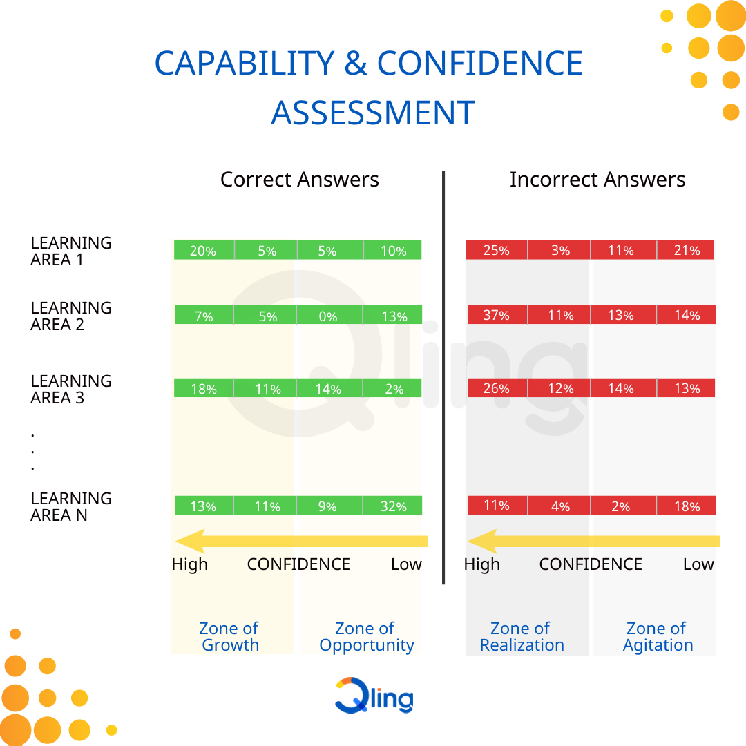 Why you should measure confidence before training adults?