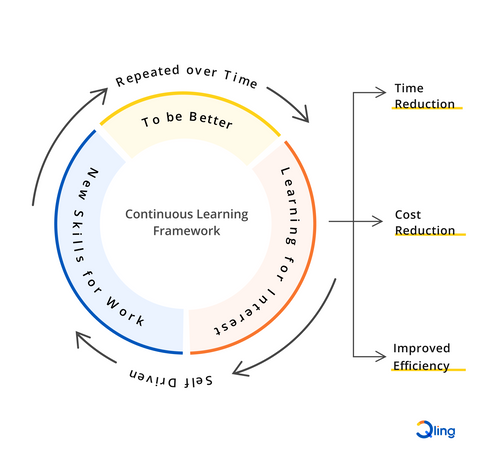 Qling | Blog - What does continuous learning really mean?