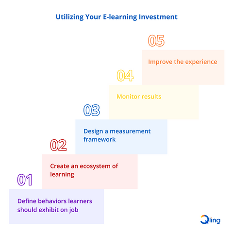 Qling | Blog - 5 Steps to Utilize Your E-Learning Investment