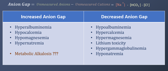 Demystifying Anion Gap
