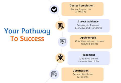 Master Workday Training with Our Comprehensive Courses