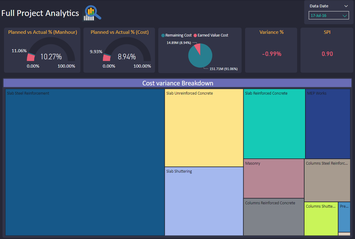 Breakdown Analysis with Power BI - Smart PM Blog