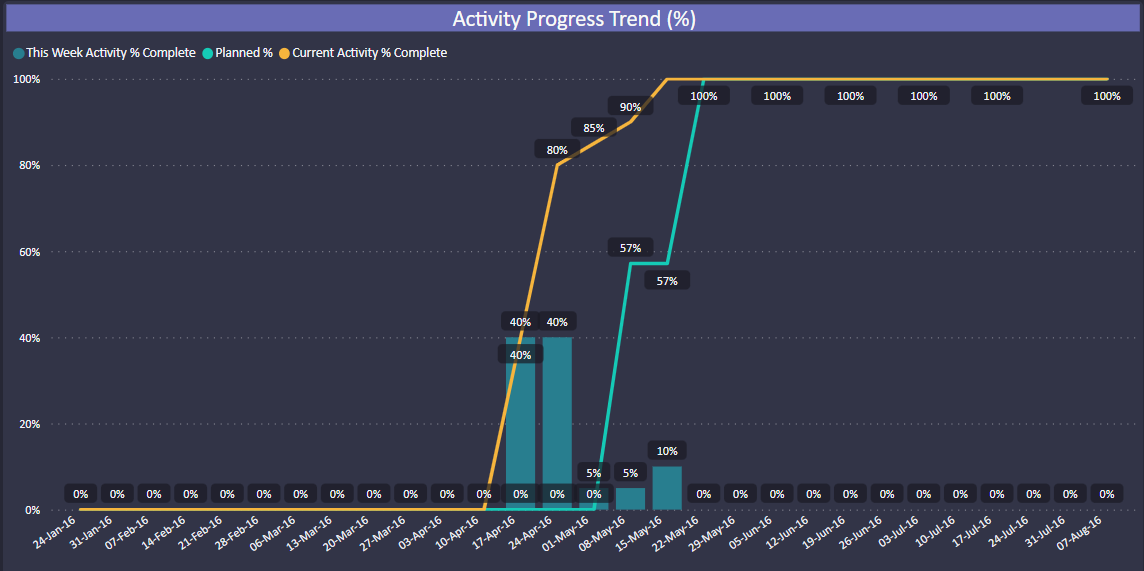 Track activity performance with Power BI - Smart PM Blog