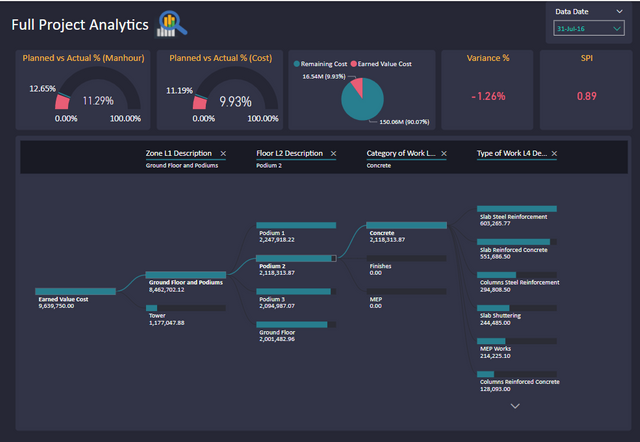 Power BI in Project Control