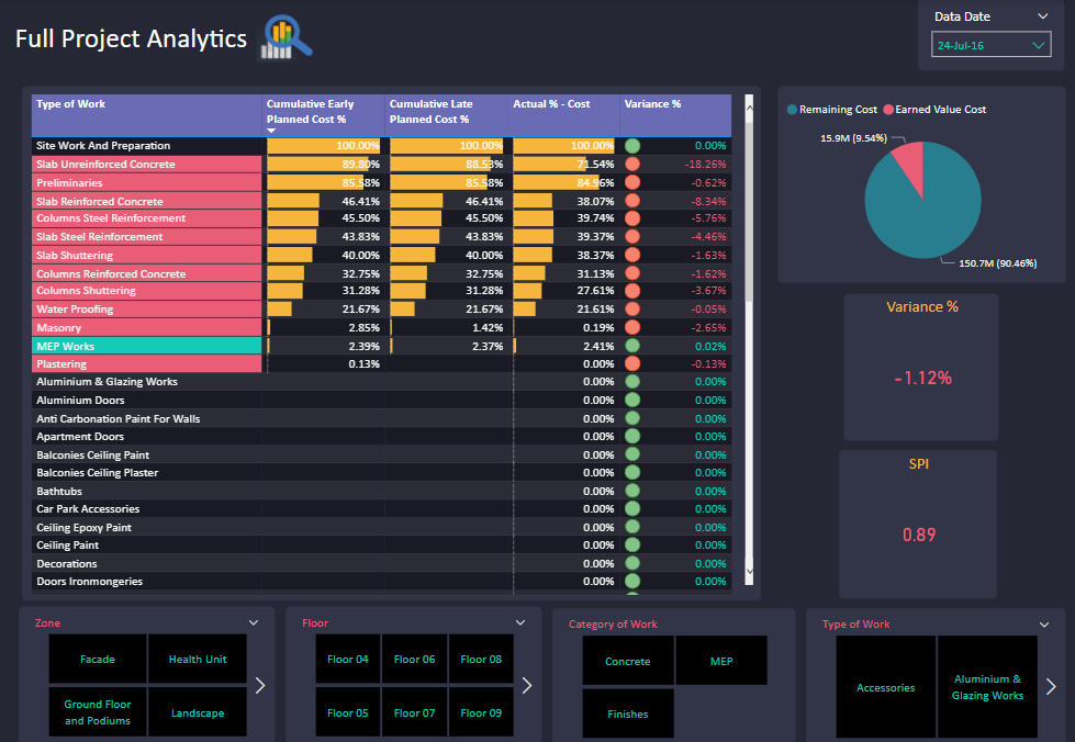 Power BI in Project Control