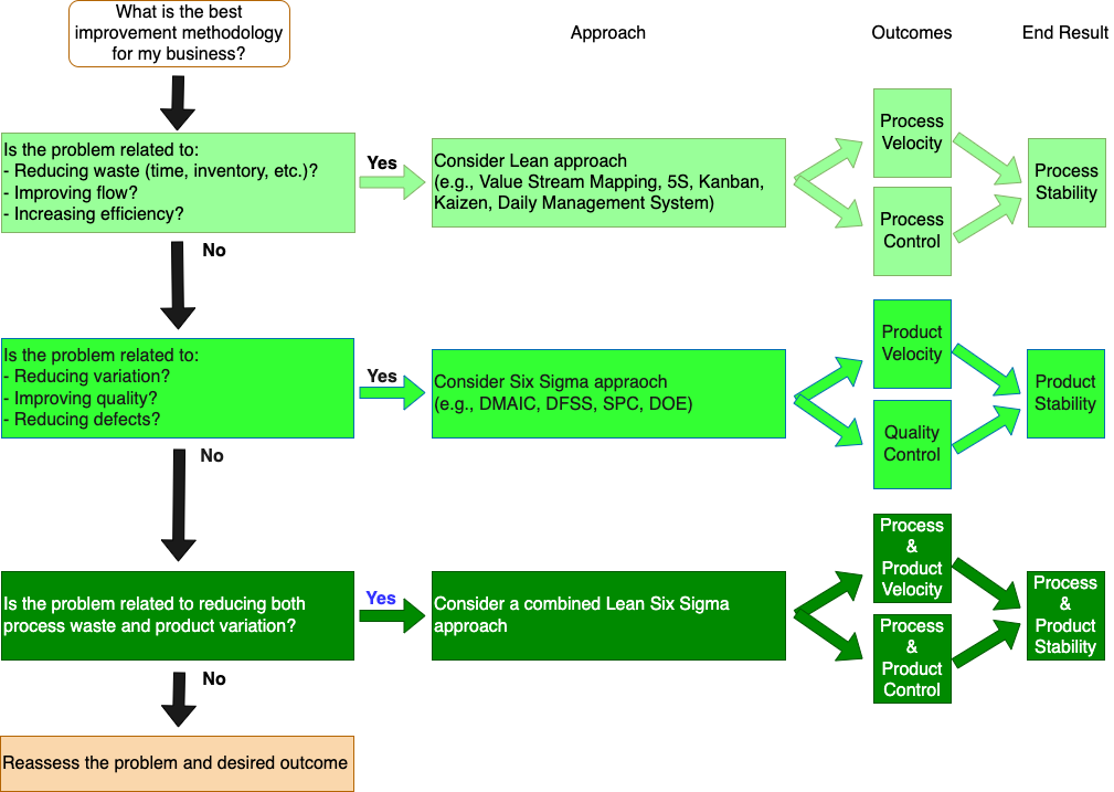 Which Improvement Methodology Should I Use?