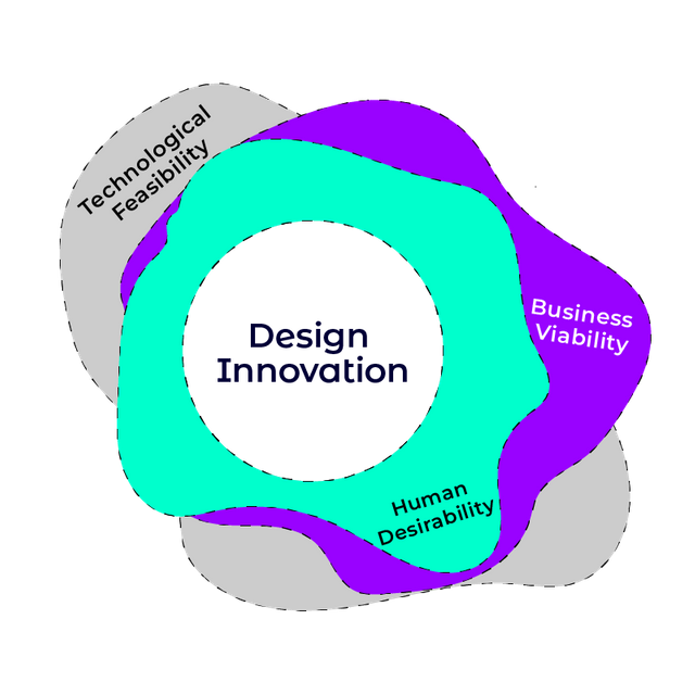 What is Design Innovation?
