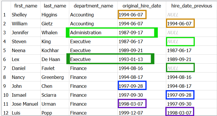 SQL LAG Window Function Detailed Explanation with Examples and Code