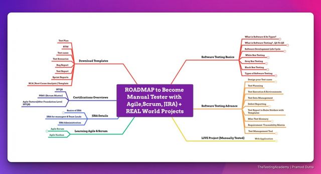 Learn Software Testing & Test Automation