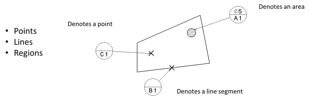 What are Datum Targets in GD&T