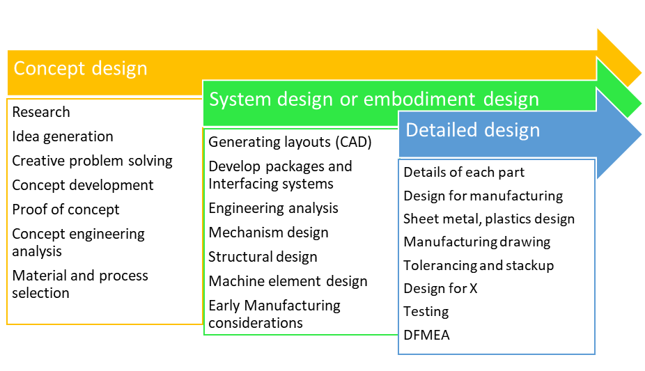 Learning mechanical design - A systematic approach