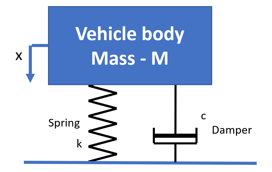 Introduction to Vehicle dynamics and suspension systems