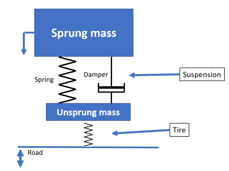 Introduction to Vehicle dynamics and suspension systems
