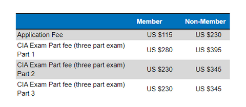 CIA - Certified Internal Auditor