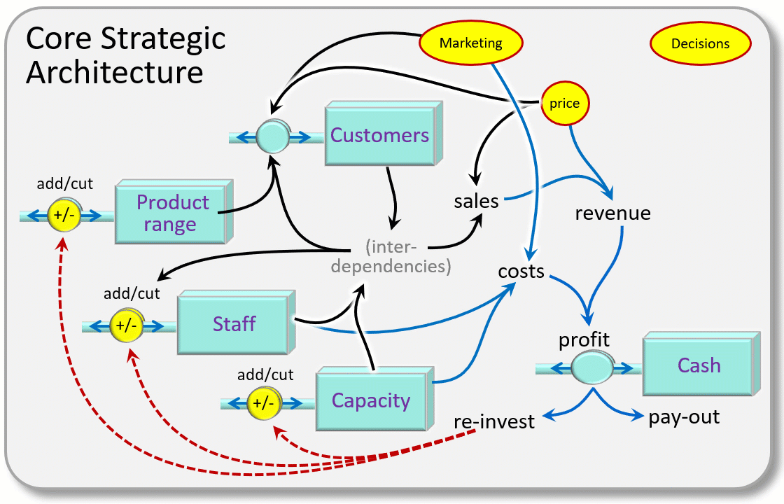 Getting Started With Dynamic Business Modelling