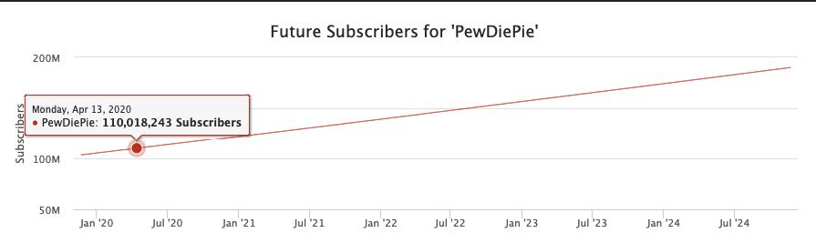 When will PewDiePie hit his next YouTube subscriber milestone? - Dexerto