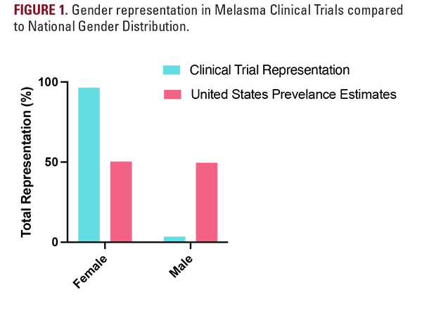Gender, Racial, and Fitzpatrick Skin Type Representation in Melasma ...
