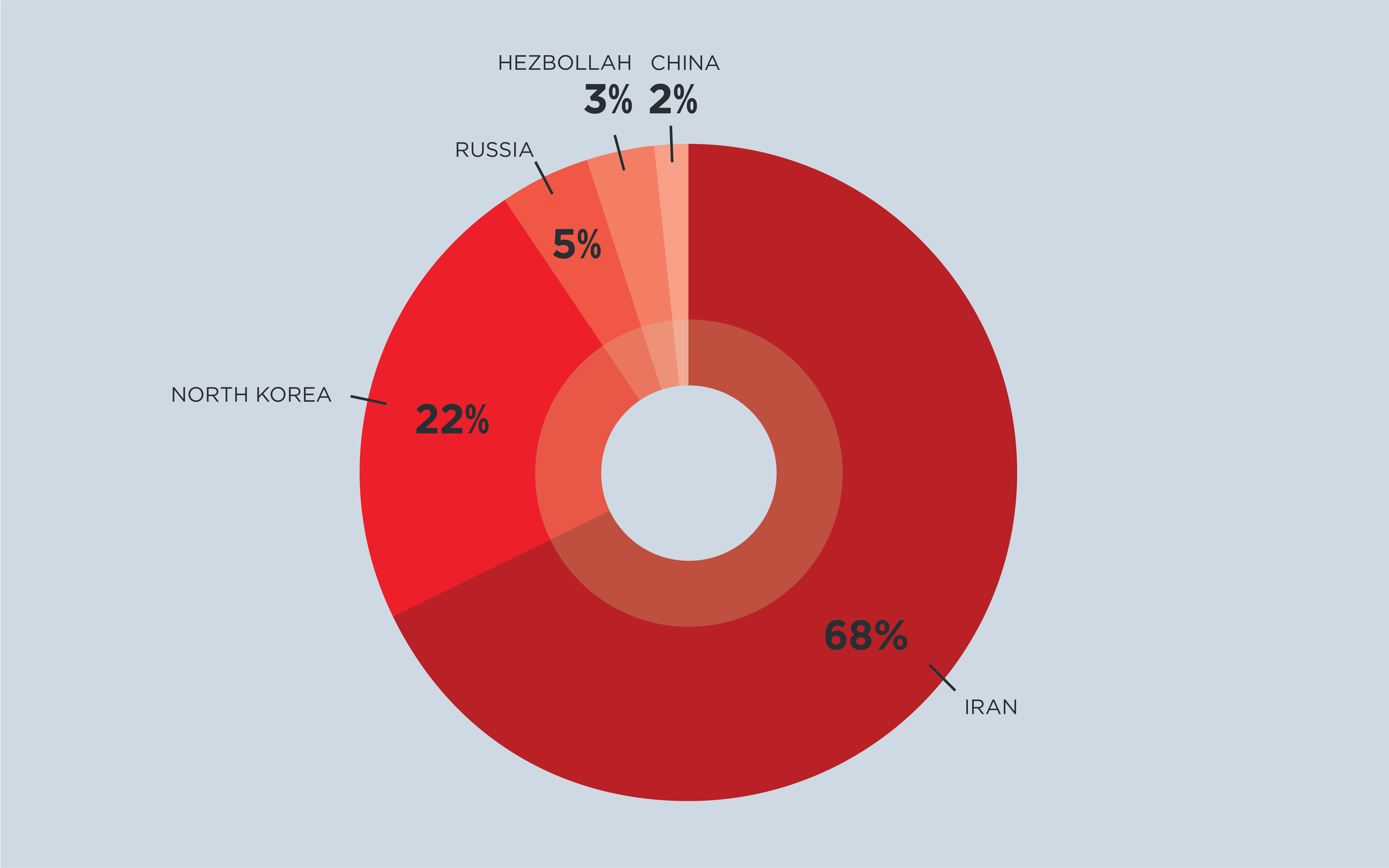 Sanctions by the Numbers: U.S. Secondary Sanctions | Center for a New ...