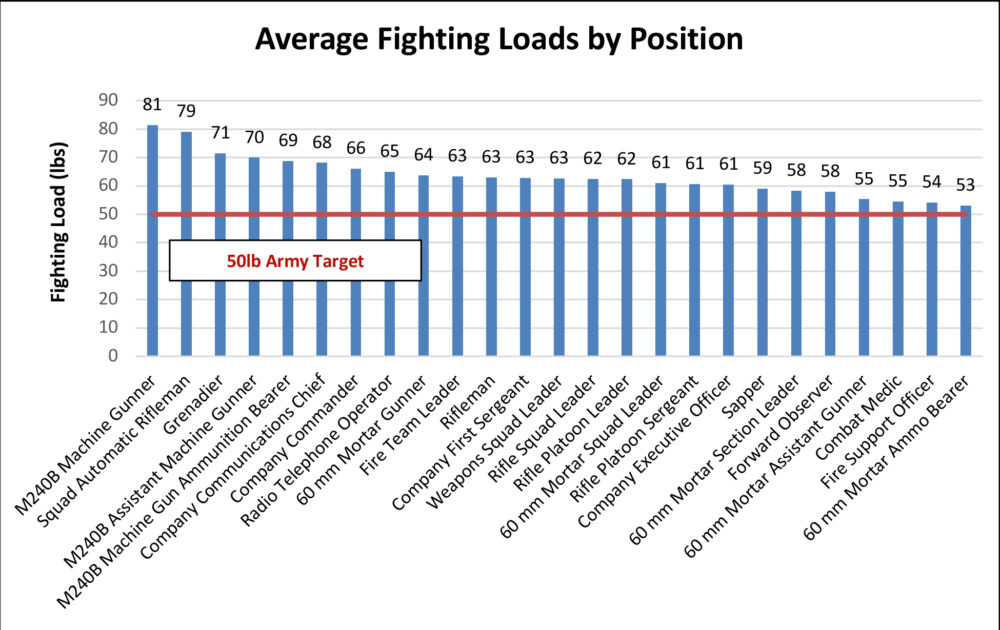 The Soldier’s Heavy Load | CNAS