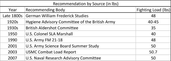 The Soldier’s Heavy Load | CNAS
