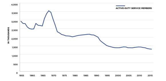 Is the U.S. Military Getting Smaller and Older? | CNAS