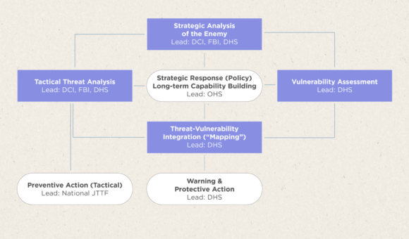 Reassessing Homeland Security Intelligence | Center for a New American ...