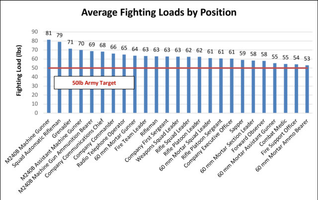 The Soldier’s Heavy Load | CNAS