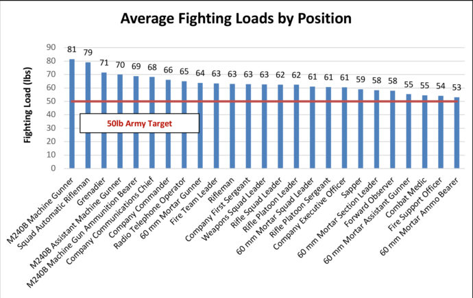 The Soldier’s Heavy Load | Center for a New American Security (en-US)