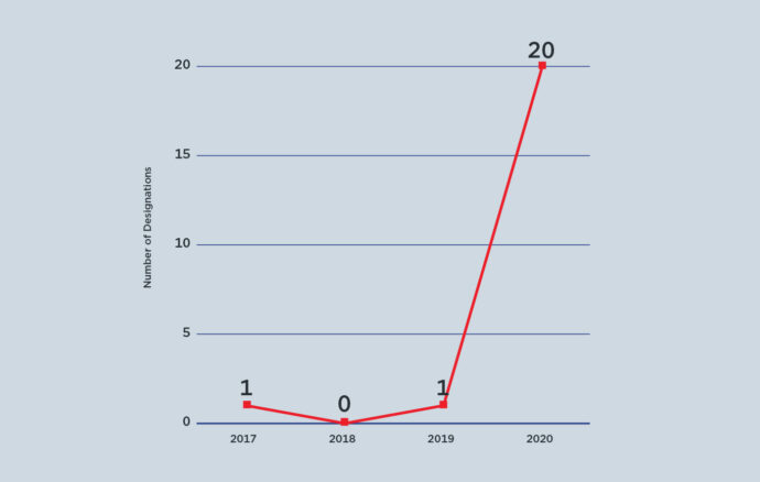 Sanctions by the Numbers: Spotlight on China | CNAS