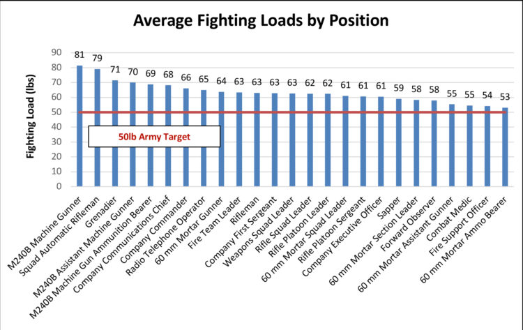 The Soldier’s Heavy Load | CNAS