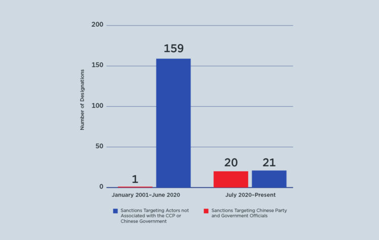 Sanctions by the Numbers: Spotlight on China | CNAS