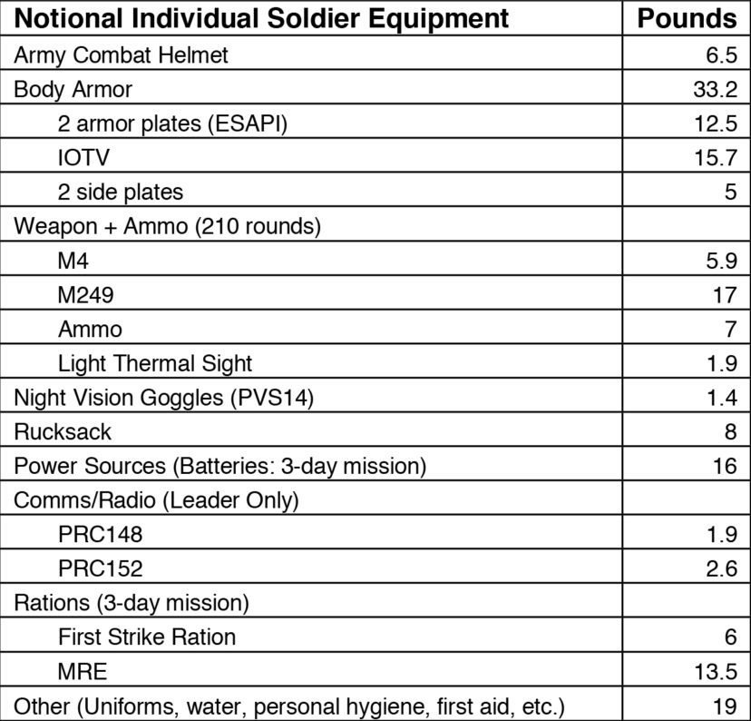 The Soldier’s Heavy Load | CNAS