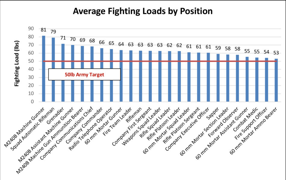 The Soldier’s Heavy Load | CNAS