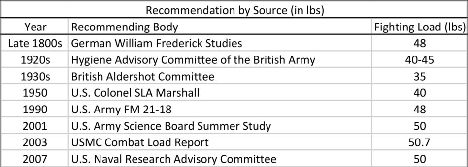 The Soldier’s Heavy Load | CNAS