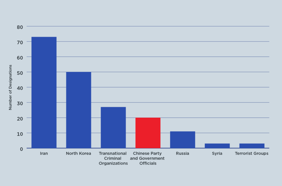 Sanctions by the Numbers | Center for a New American Security (en-US)