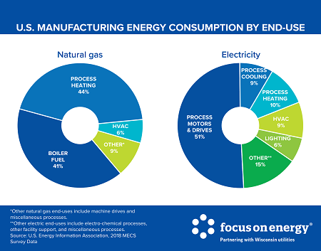 Manufacturing | Focus on Energy