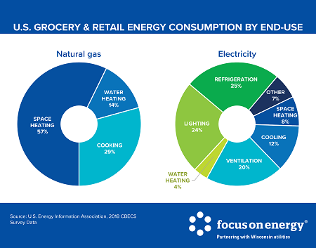 Retail & Grocery | Focus on Energy