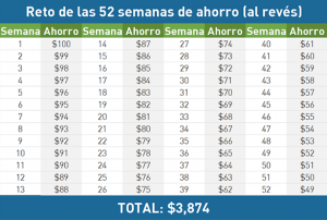 Reto de las 52 semanas: ¿Cómo obtener más de 20 mil pesos en un año?