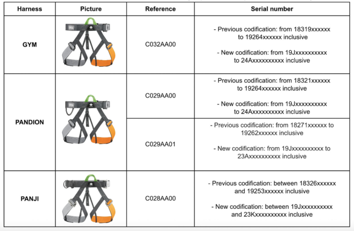 Petzl Recalls Thousands of Harnesses to Prevent 'Backwards' Fit