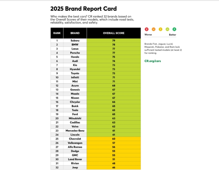 2024 Consumer Reports Auto Report Card Findings | GearJunkie