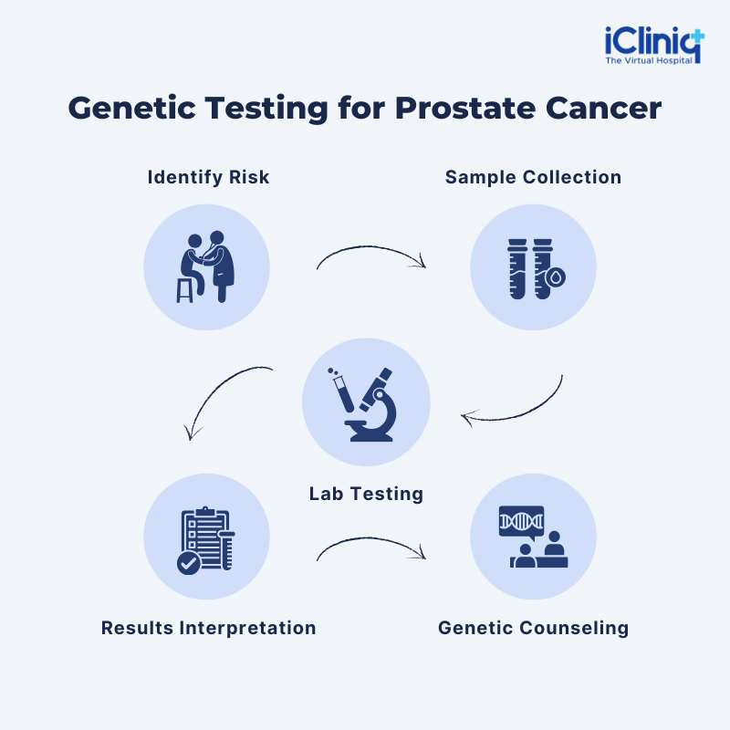 Is Prostate Cancer Genetic?